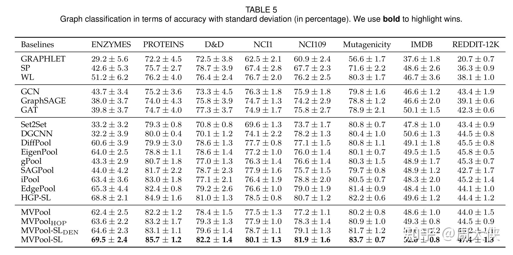 论文笔记（十三）Hierarchical Multi-View Graph Pooling with Structure Learning TKDE 2021 - 知乎