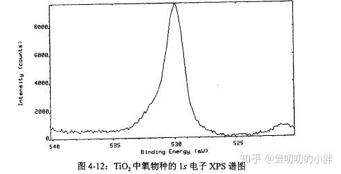 金属氧化物/Ti02纳米光催化剂的制备、表征及其光催化性能研究 - 知乎