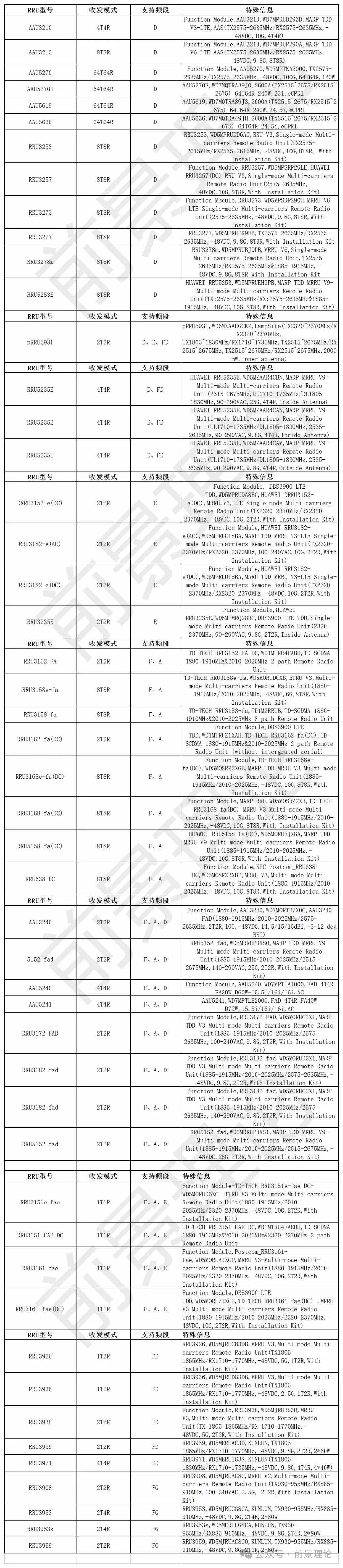 现网常用RRU型号及LTE功率计算培训 - 知乎