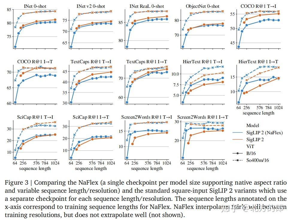 谷歌发布SigLIP 2多语言视觉编码器——语义理解、定位与密集特征的全面提升 - 知乎