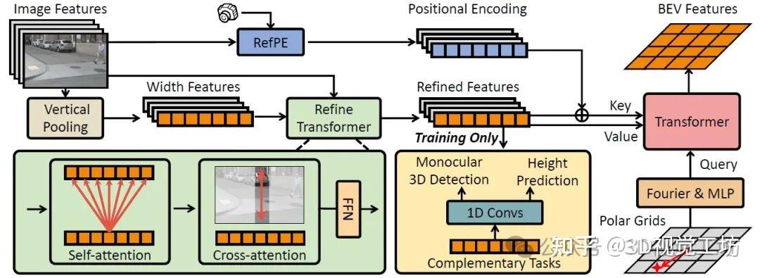 1.5毫秒推理！WidthFormer打造最适合落地的BEV 3D目标检测！ - 知乎