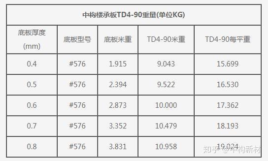 钢筋桁架楼承板TD4-90一平米多重？ - 知乎