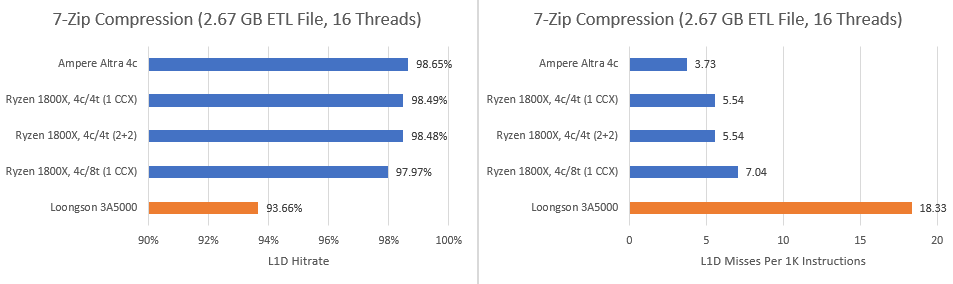 使用性能计数器粗看中国龙芯3A5000 - 知乎