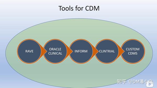 【临床数据管理】Clinical Data Management（中英字幕） - 知乎