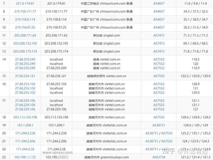 GreencloudVPS【绿云VPS】越南VPS测评：三网回程直连，上行限制10M，适合搭建网站 - 知乎