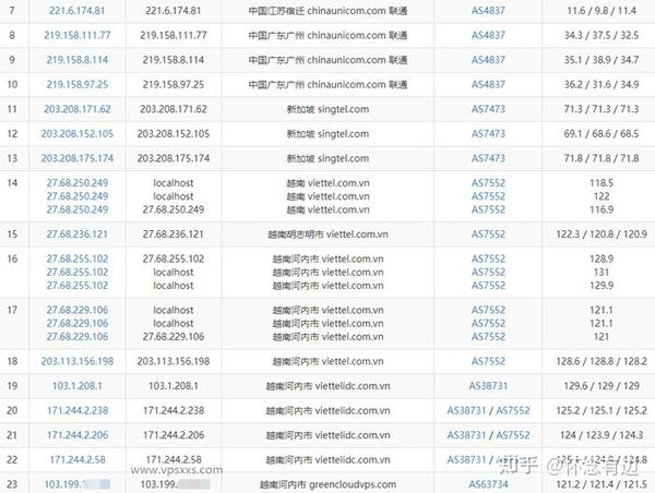 GreencloudVPS【绿云VPS】越南VPS测评：三网回程直连，上行限制10M，适合搭建网站 - 知乎