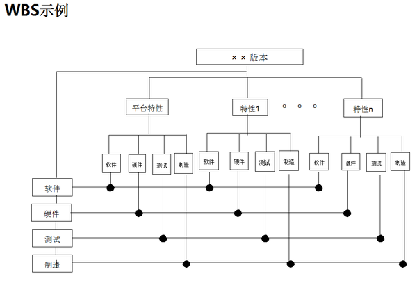 项目管理——WBS工作分解法 - 知乎