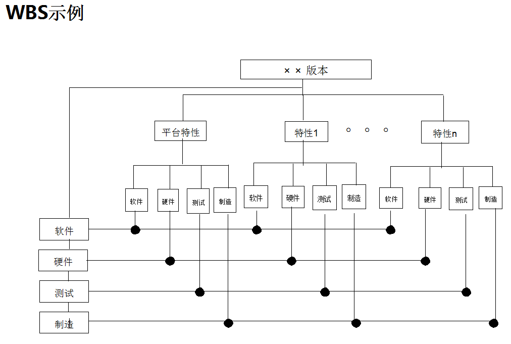 项目管理——WBS工作分解法 - 知乎