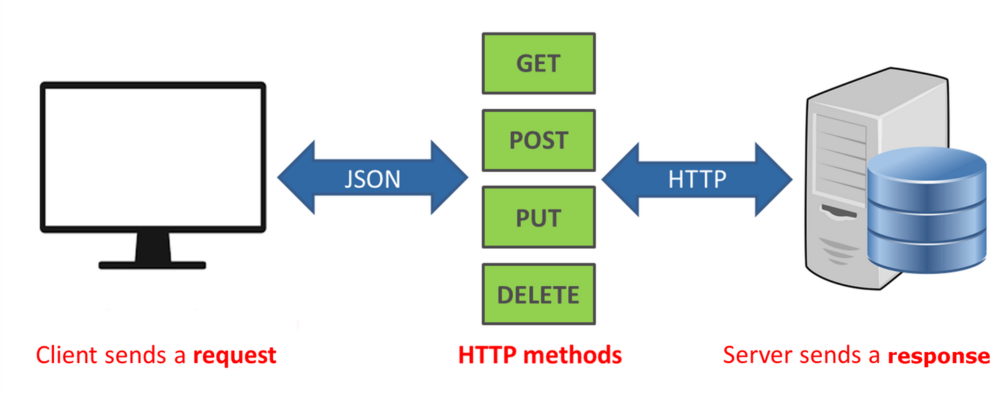 Spring Boot RESTful API JSON Spring Boot RESTful API JSON