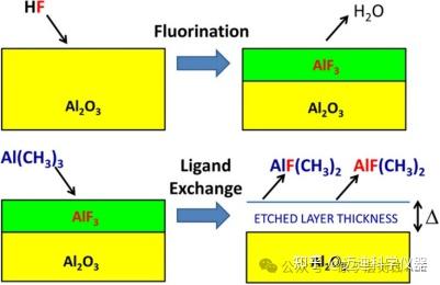 原子层刻蚀(ALE)反应机理全解析：自限性反应如何实现单原子层精准刻蚀？ - 知乎