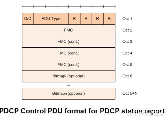 NR PDCP规范及作用 - 知乎