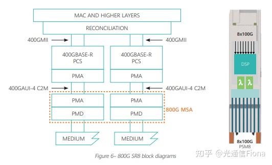800G光模块技术白皮书内容和注释 - 知乎