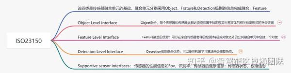 ISO 23150标准的理解与解读Part1——传感器和感知融合通信标准化接口 - 知乎