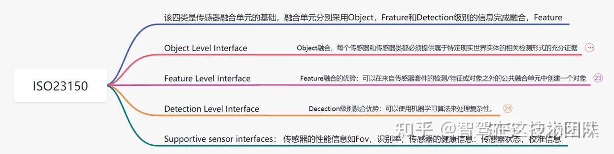 ISO 23150标准的理解与解读Part1——传感器和感知融合通信标准化接口 - 知乎