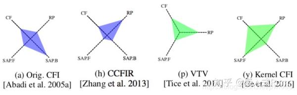深入了解CFI/CFG 安全防护原理 - 知乎