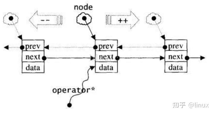 C++常用STL容器的底层实现 - 知乎