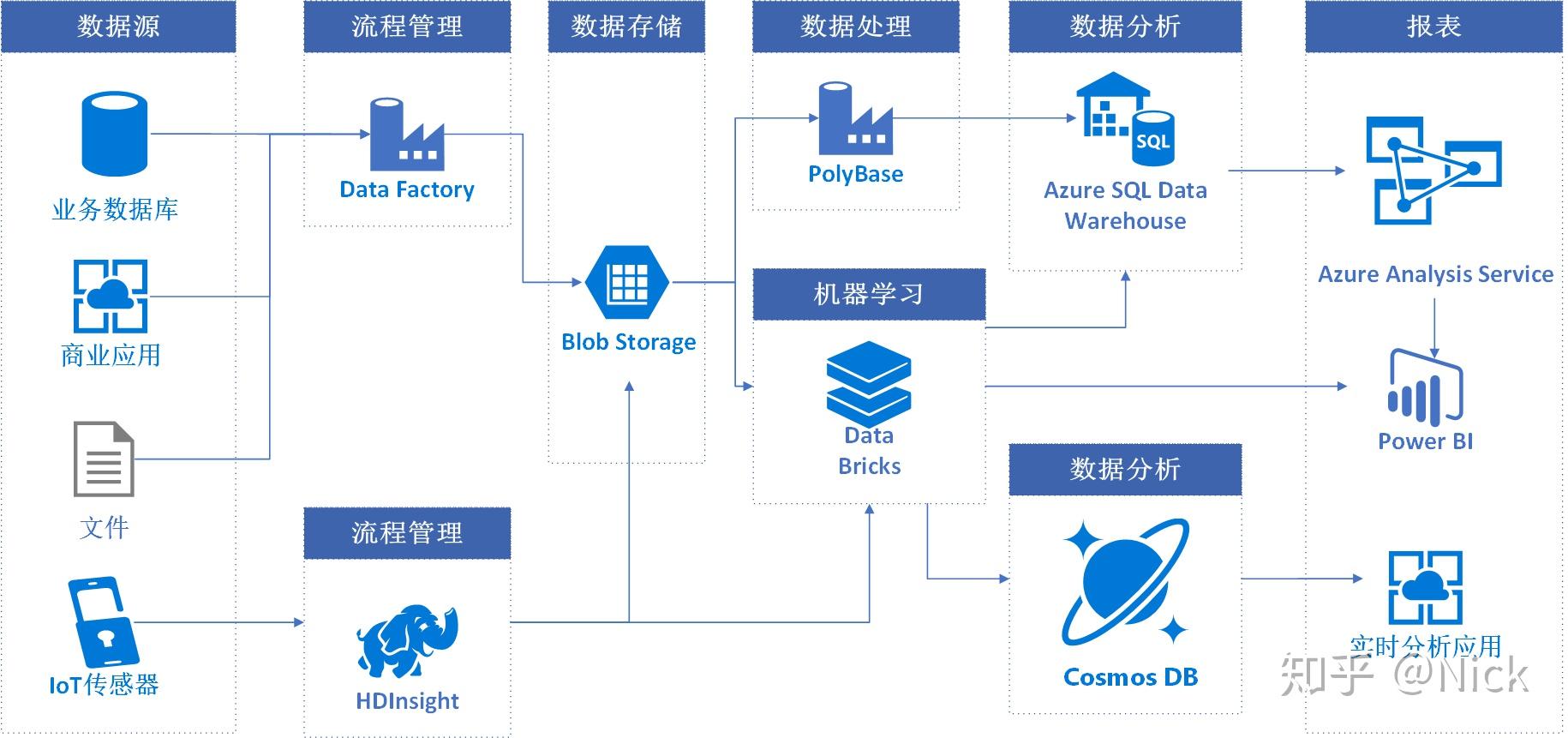 从bi角度看大数据分析平台 知乎 