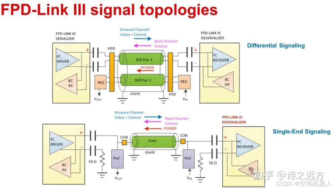 让我们重新开始了解FPD-Link III吧 - 知乎