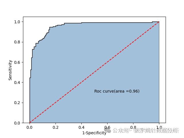 【左手Python右手R】ligntGBM模型(Light Gradient Boosting Machine)可视化及评价 - 知乎
