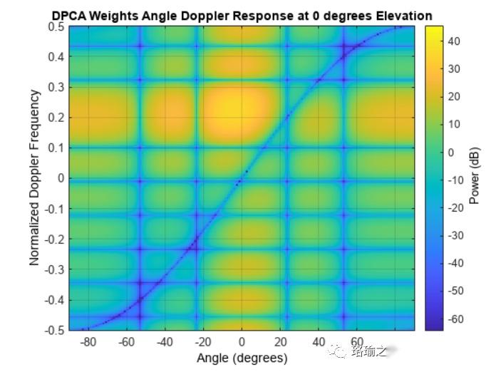 【程序】Matlab之机载雷达系统中的空时自适应处理（STAP）技术 - 知乎