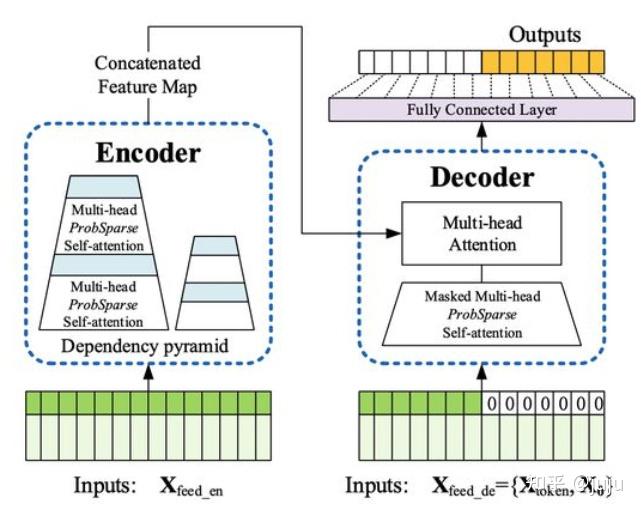 【论文阅读笔记】Time Series is a Special Sequence: Forecasting with Sample Convolution and Interaction - 知乎