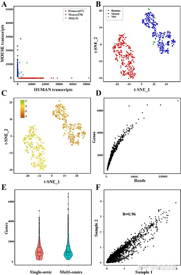 Paired-seq“玩转”单细胞转录组和蛋白组联合分析 - 知乎