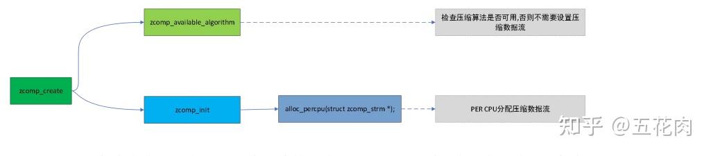 内存管理特性分析（四）：zRAM内存压缩技术分析及优化方向 - 知乎