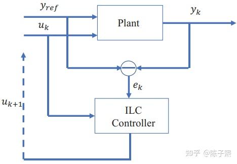 论文分享： 一种新的软体机器人迭代学习模型预测控制方法 - 知乎