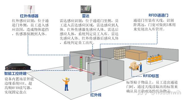 RFID通道门,rfid智能通道门,智能通道门产品介绍 - 知乎