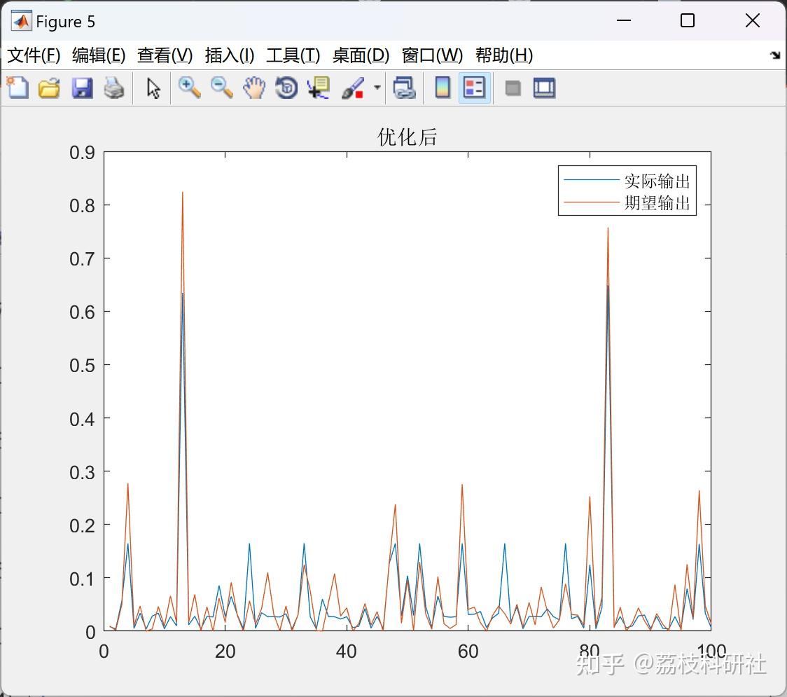 【PSO-BP】基于粒子群算法优化BP神经网络研究（Matlab代码实现） - 知乎