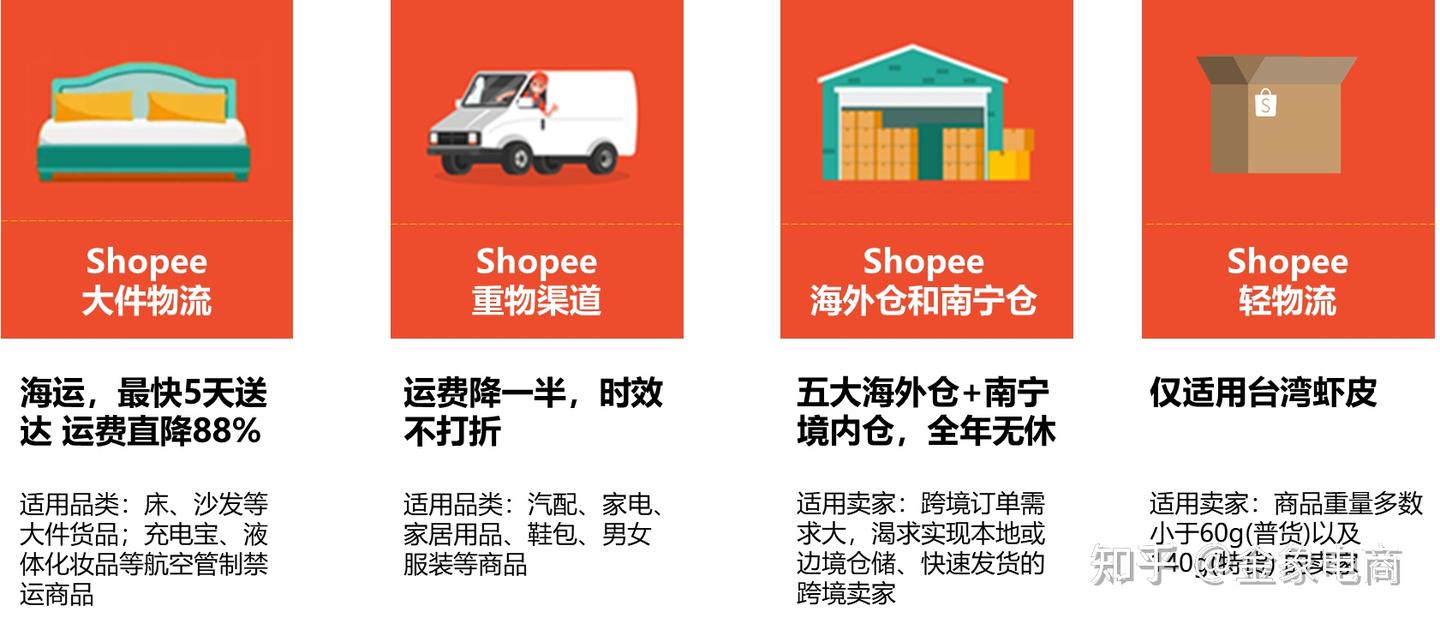 什么是Shopee支援物流(Shopee Logistics Service, SLS)？ - 知乎