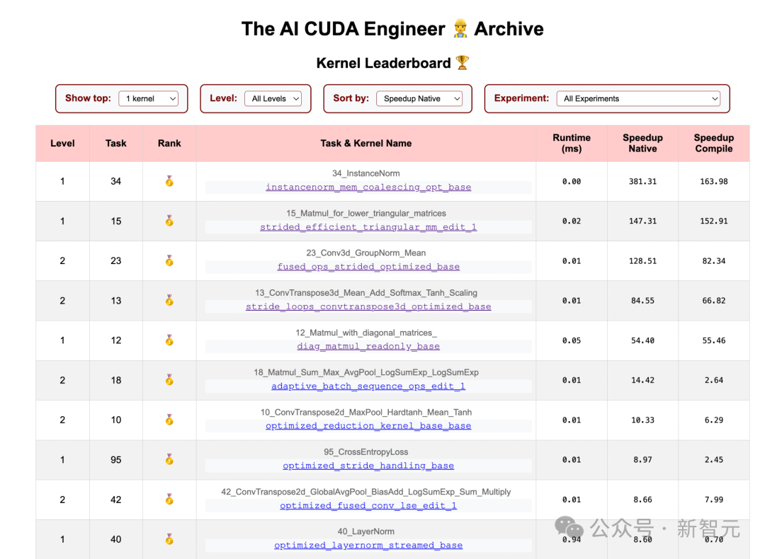 世界首个「AI CUDA工程师」诞生！AI自己写代码优化CUDA内核，性能狂飙100倍 - 知乎