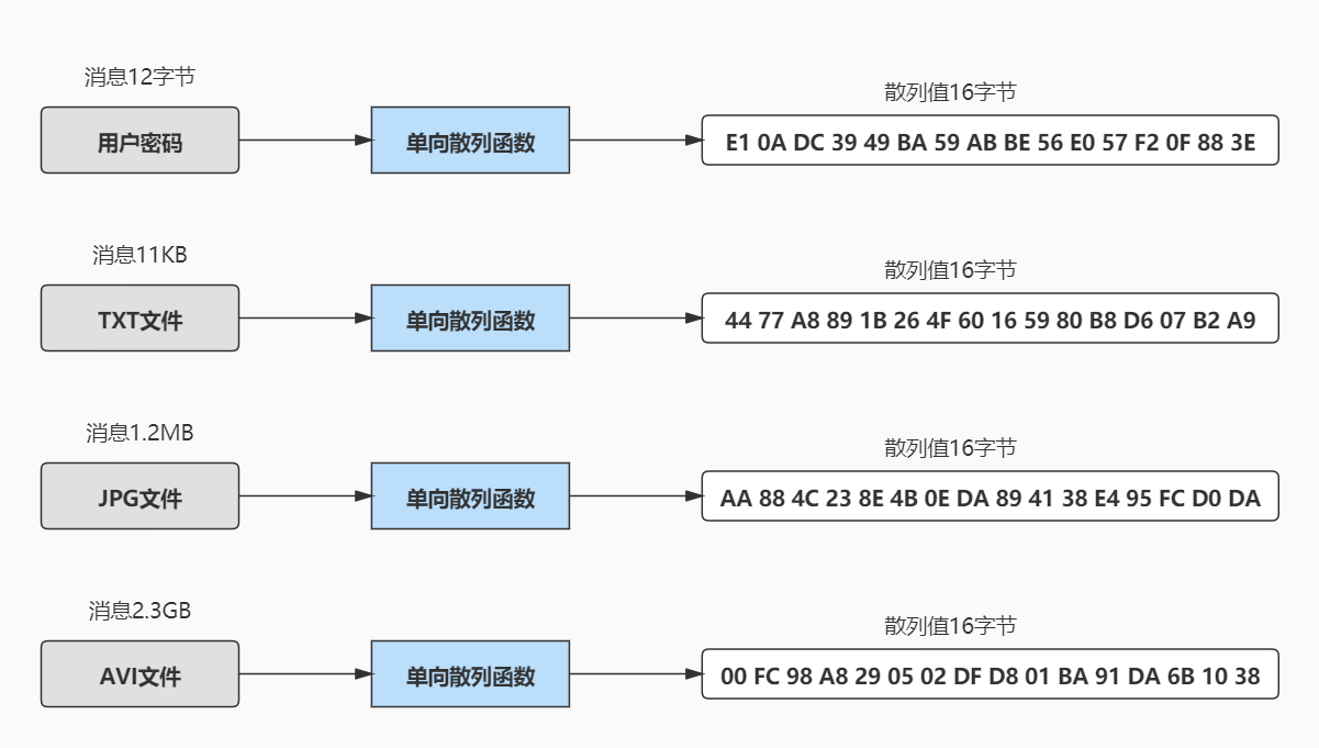 一文搞懂单向散列加密：MD5、SHA-1、SHA-2、SHA-3 - 知乎