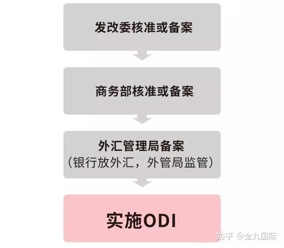 一文读懂之ODI备案 - 知乎