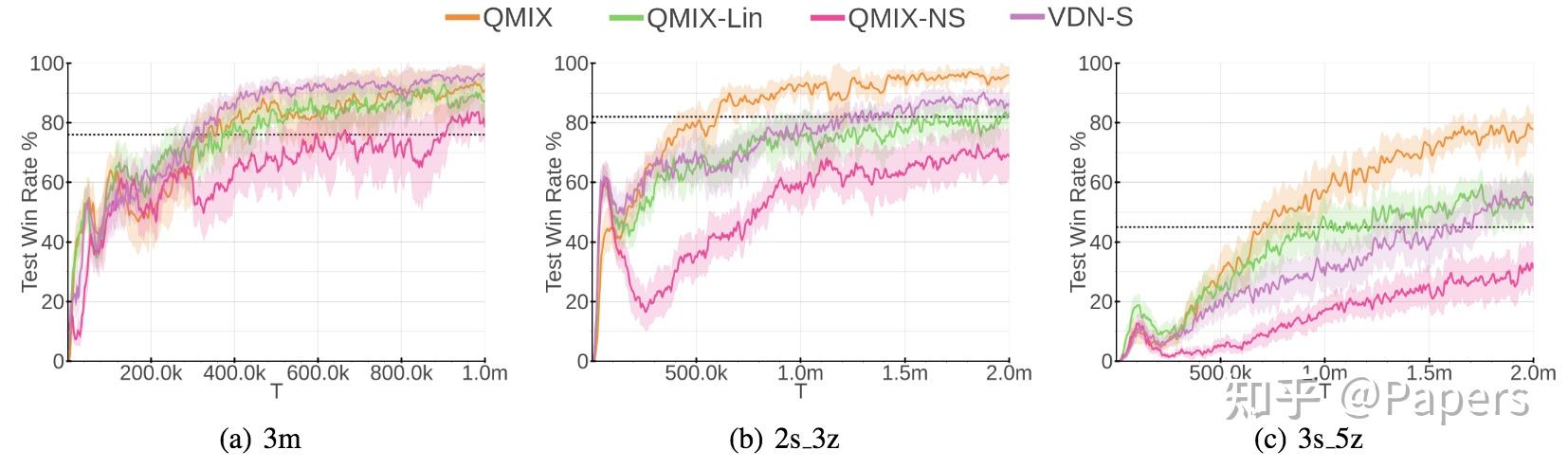 从 VDN 到 QMIX: Monotonic Value Function Factorisation for Deep Multi-Agent Reinforcement Learning ...