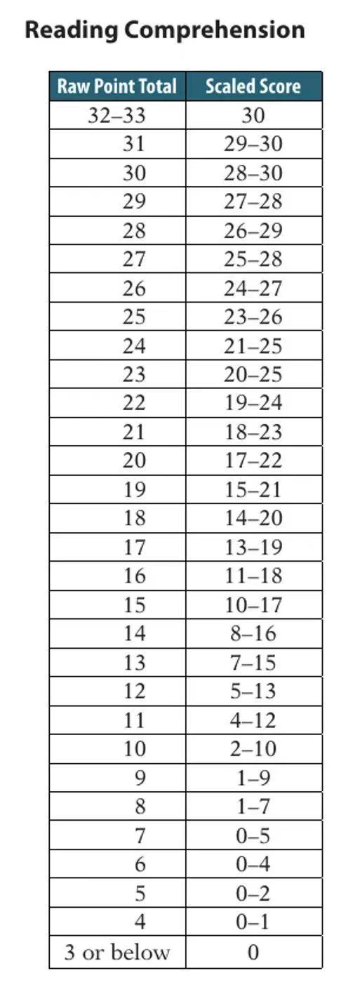 ETS官方【托福全科评分细则】解析，看这一篇就够了 - 知乎