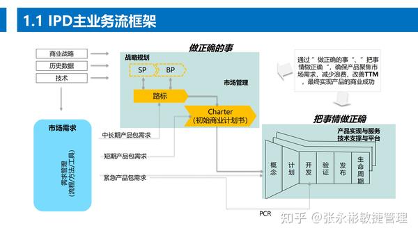 一文掌握IPD体系下的研发质量管理方法 - 知乎