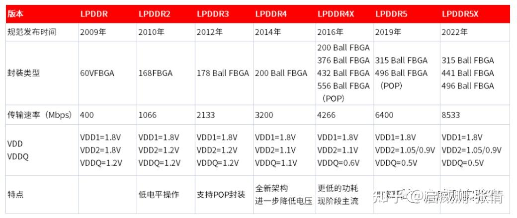 内存DDR、LPDDR和GDDR 应用领域及区别 - 知乎