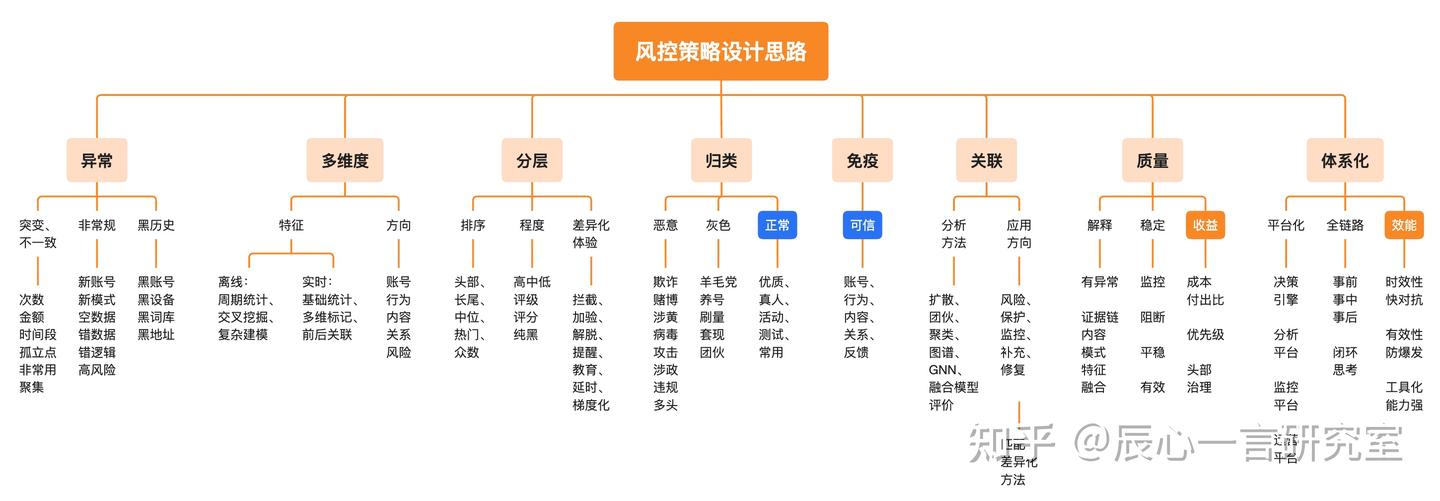风控策略模型设计深思 - 知乎