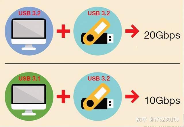 解析USB 3.2 规格的变化：传输速度加倍！双通道技术导入USB Type-C - 知乎
