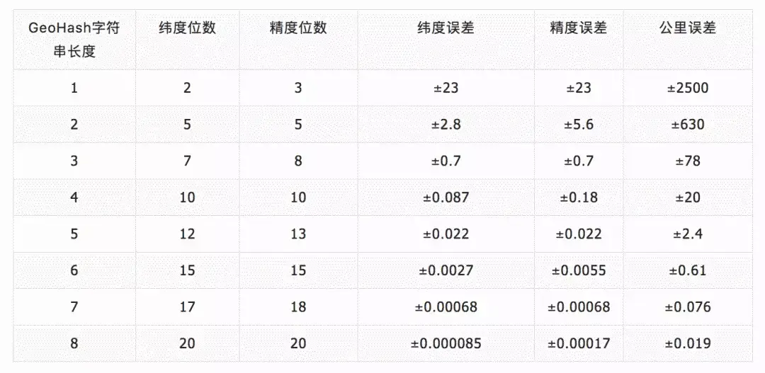 GeoHash原理和可视化显示 - Ryan.Miao - 博客园