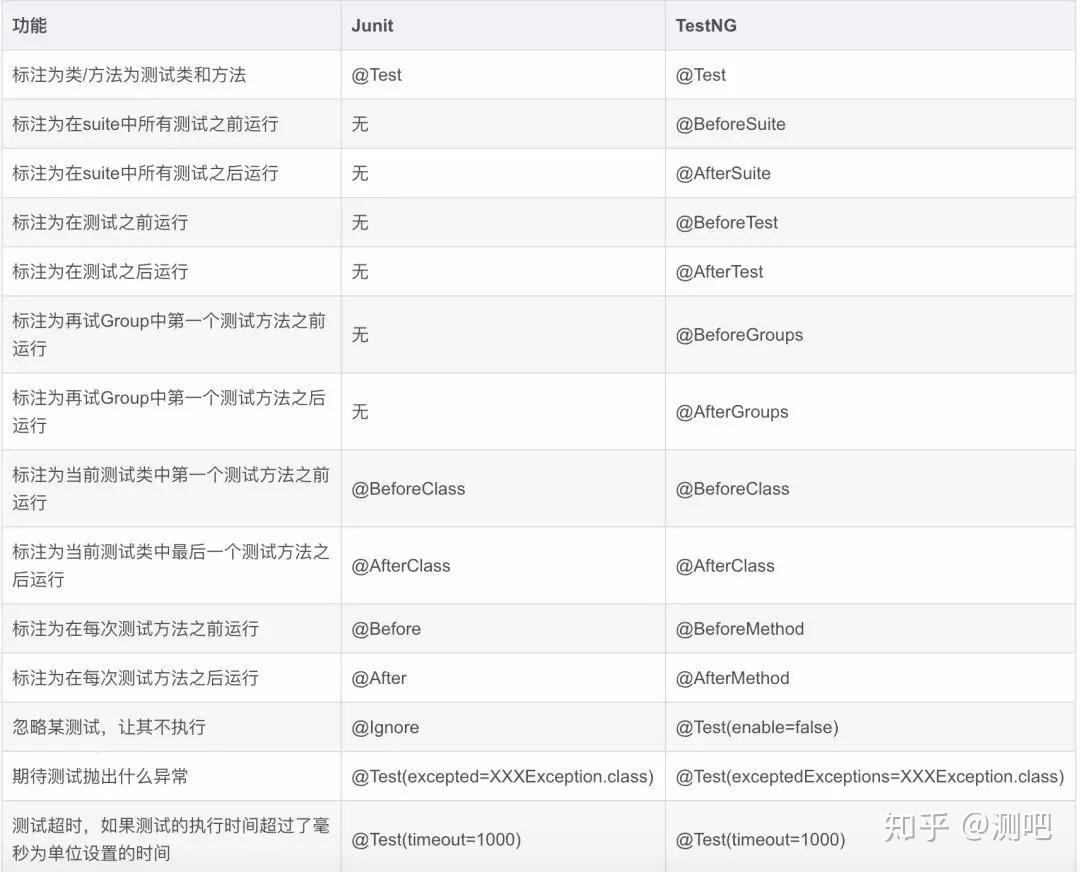 利器 Testng 与 Junit 对比，测试框架如何选择？ 知乎