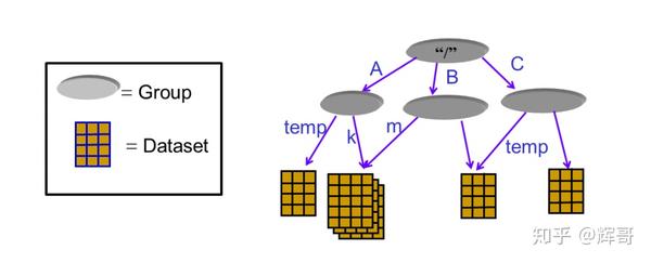 HDF5存储结构及其在科学数据分析中的应用 - 知乎