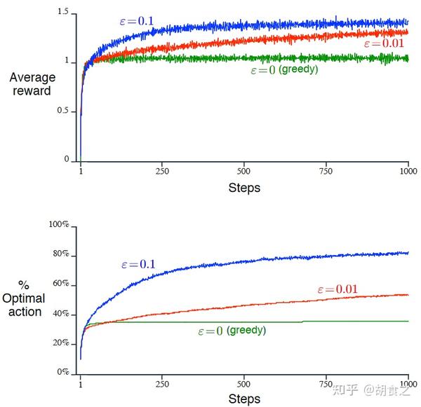 Reinforcement Learning, Sutton 讲义（Chapter 1 & 2） - 知乎