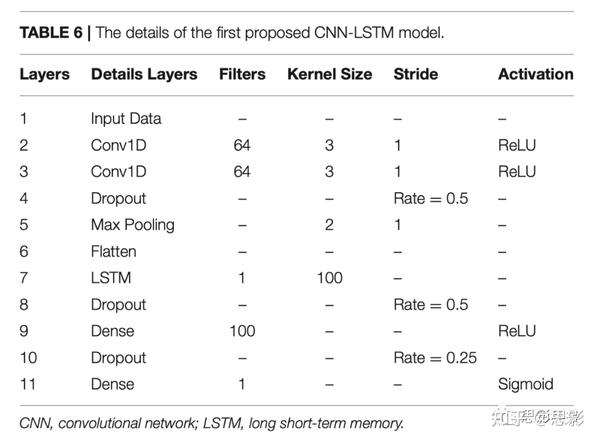 基于CNN-LSTM模型: 用EEG自动诊断精神分裂症 - 知乎