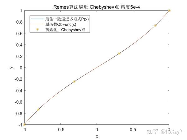 数值分析实习报告（3/8）：Remes算法 - 知乎