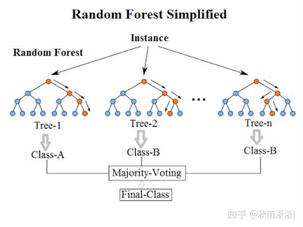 决策树(中) | 集成学习 | AdaBoost、GBDT、Random Forest - 知乎