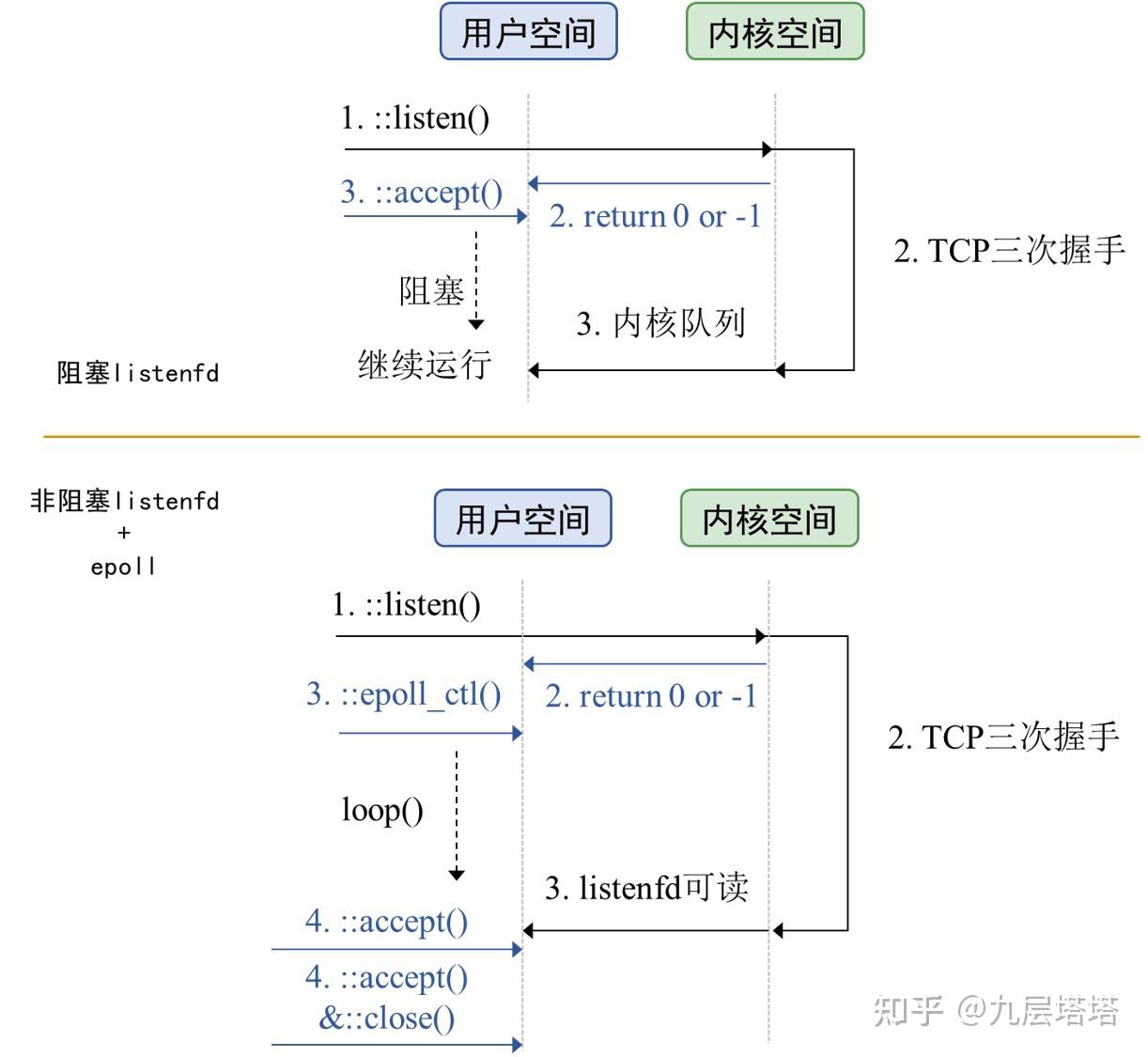 以Muduo库为例——从应用层代码看TCP三次握手与四次挥手 - 知乎