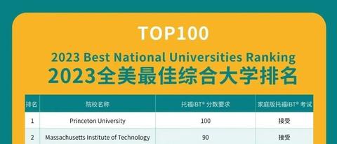 ETS更新2023年TOP100美国大学托福成绩要求汇总！建议收藏！ - 知乎