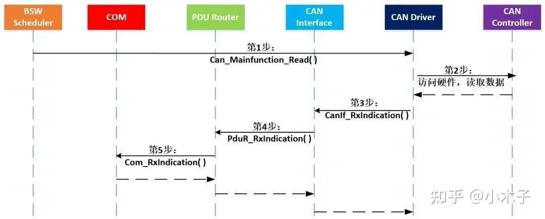 CAN周期波动优化方法 - 知乎